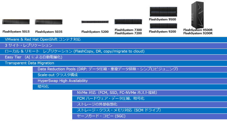 IBMストレージ製品 | 製品・ソリューション | エヌアイシー・パートナーズ株式会社