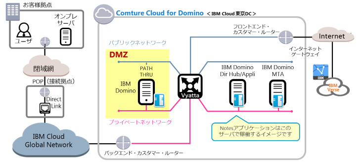 Comture Cloud for Domino | 製品・ソリューション | エヌアイシー・パートナーズ株式会社
