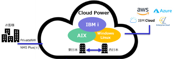Cloud Power | 製品・ソリューション | エヌアイシー・パートナーズ株式会社