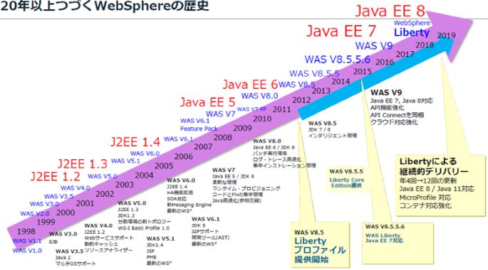 IBM WebSphere Application Server (WAS) | 製品・ソリューション | エヌアイシー・パートナーズ株式会社