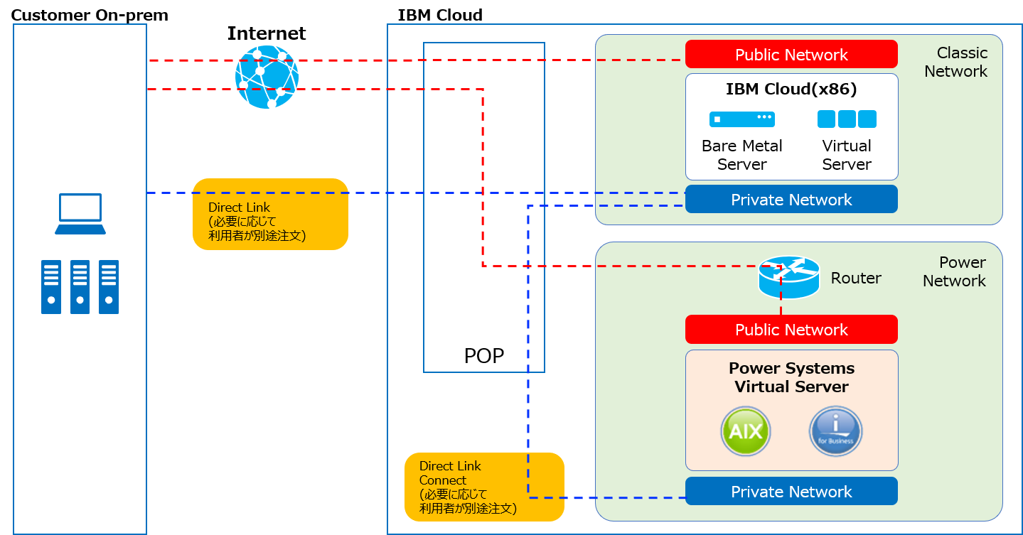 IBM Power Systems Virtual Server | 製品・ソリューション | エヌアイシー・パートナーズ株式会社