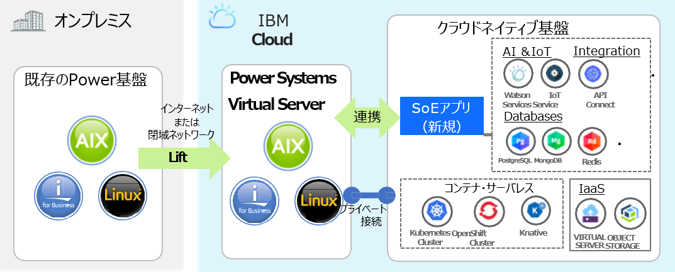 IBM Power Systems Virtual Server | 製品・ソリューション | エヌアイシー・パートナーズ株式会社