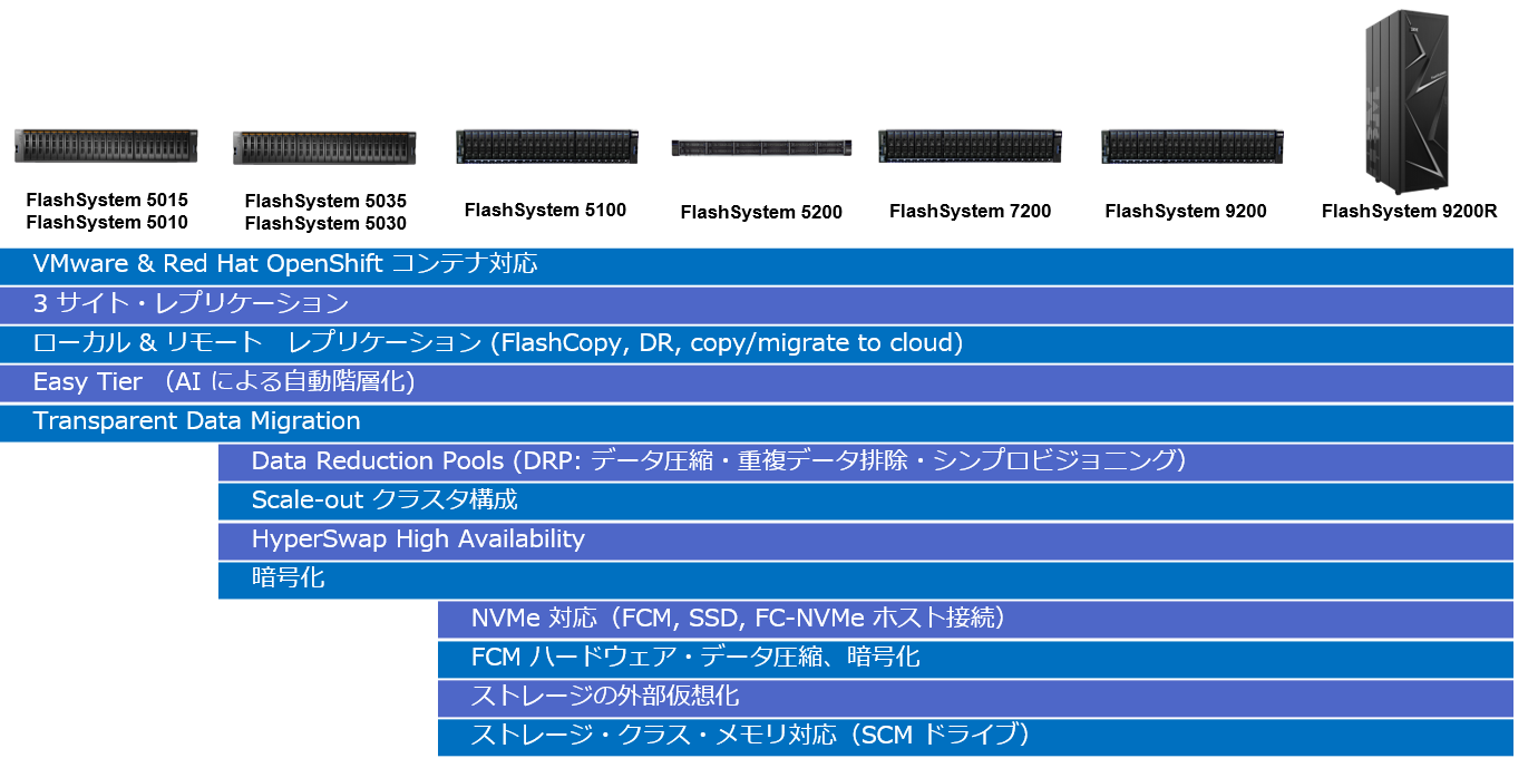 IBM ストレージ製品 | 製品・ソリューション | エヌアイシー・パートナーズ株式会社