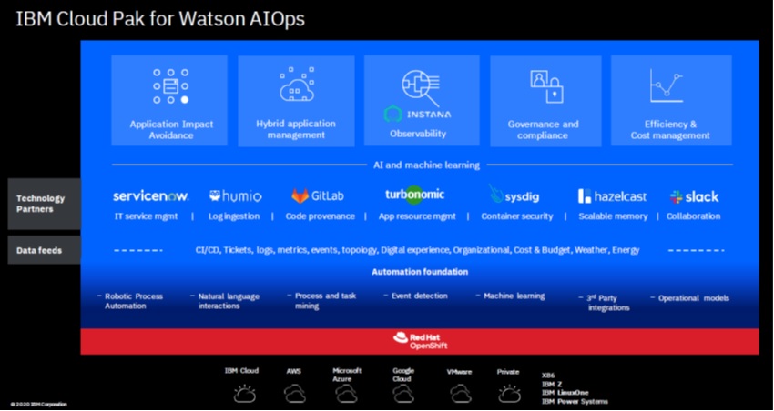 IBM Cloud Pak for Watson AIOps | 製品・ソリューション | エヌアイシー・パートナーズ株式会社