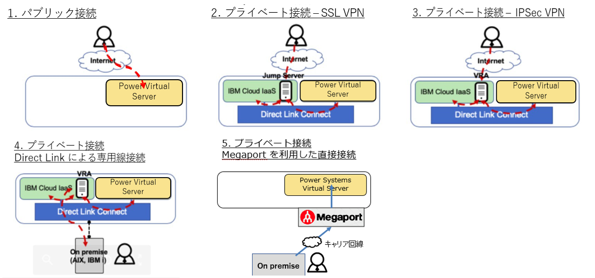 IBM Power Systems Virtual Server | 製品・ソリューション | エヌアイシー・パートナーズ株式会社