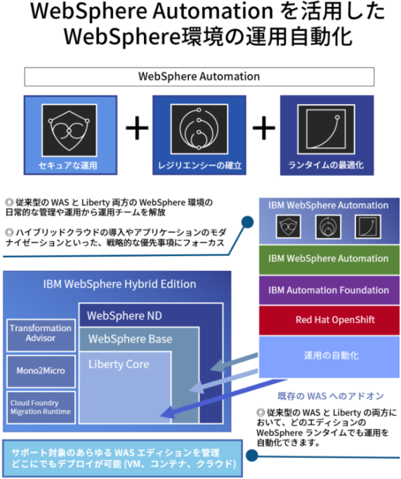 WebSphere Application Serverユーザー必見！IBM WebSphere Automation活用の3つのメリット ...