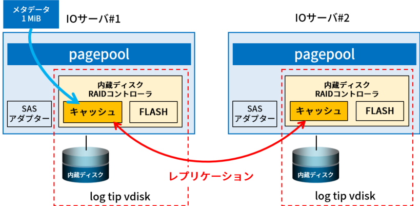 運用担当者の負担を軽減！多様化するシステムに悩まないIBM Elastic Storage System | 特集・ブログ | エヌアイシー ...