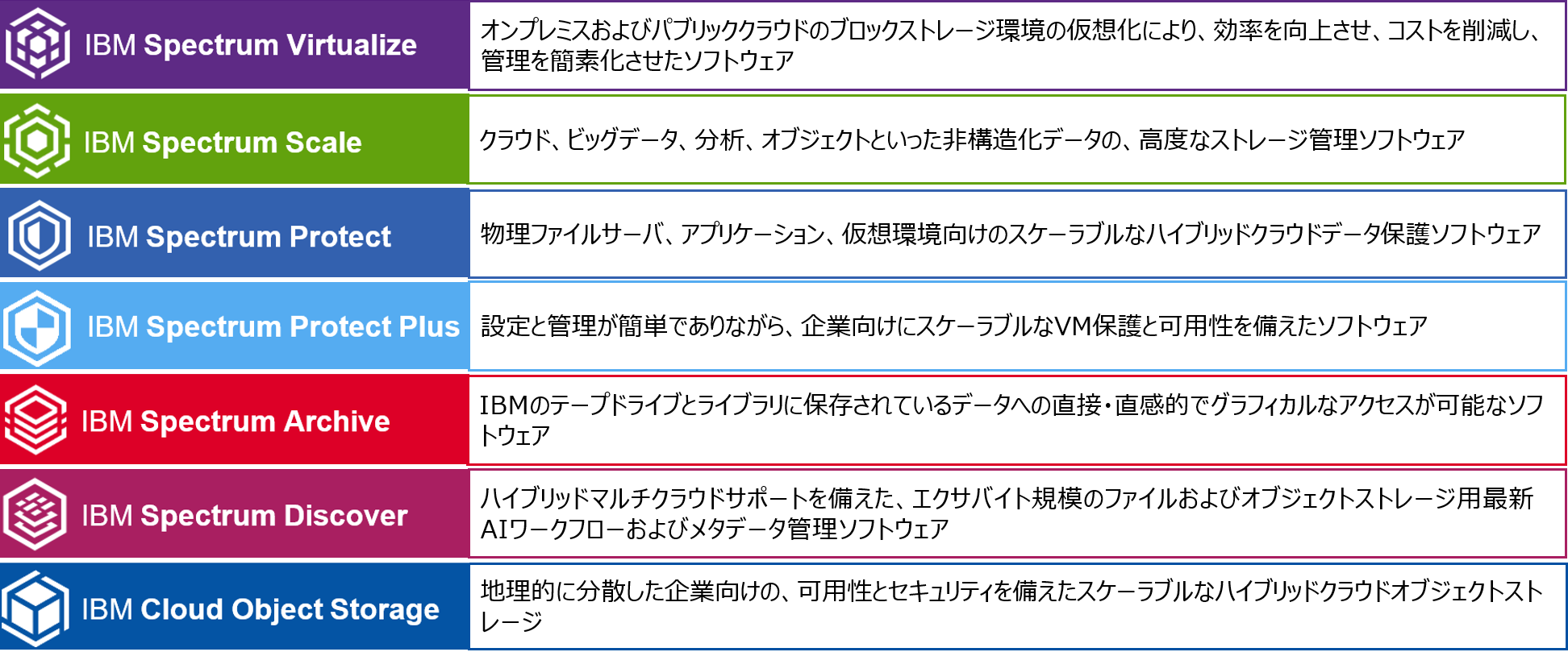 IBM Spectrumシリーズ | 製品・ソリューション | エヌアイシー・パートナーズ株式会社