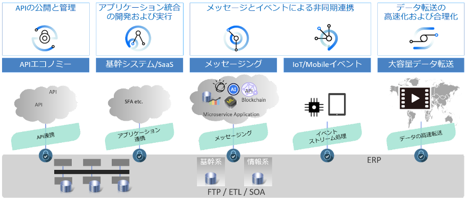IBM Cloud Pak for Integration | 製品・ソリューション | エヌアイシー・パートナーズ株式会社