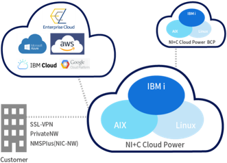 Cloud Power | 製品・ソリューション | エヌアイシー・パートナーズ株式会社