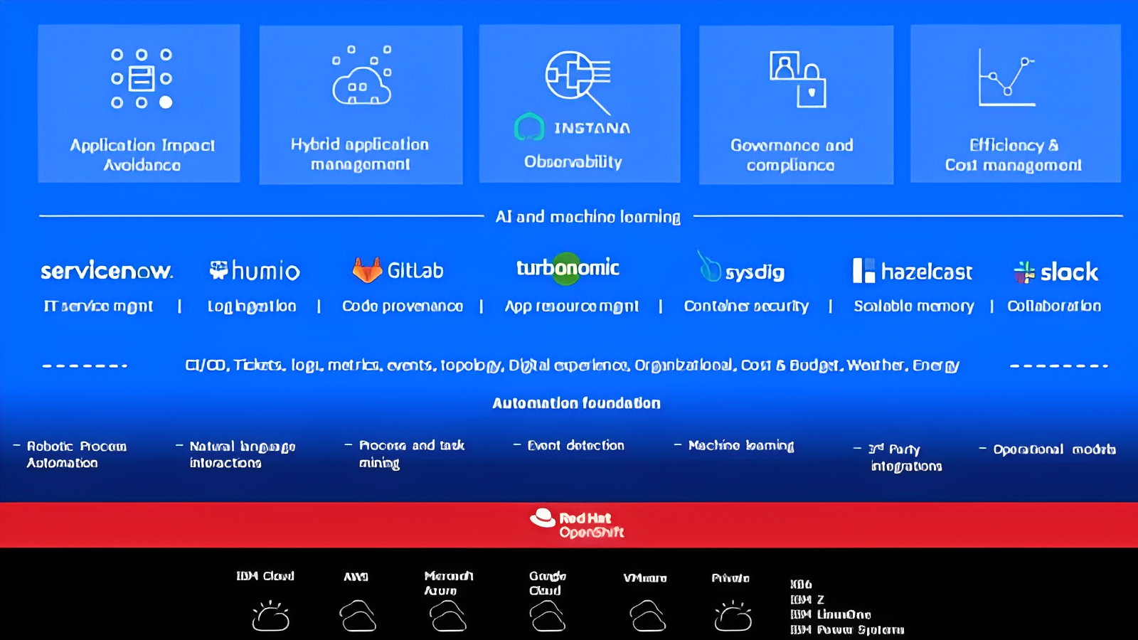 IBM Cloud Pak for Watson AIOps | 製品・ソリューション | エヌアイシー・パートナーズ株式会社