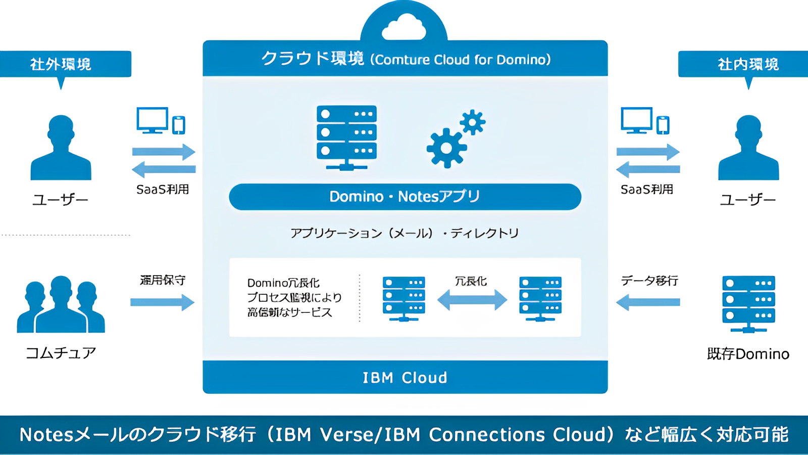 Comture Cloud for Domino | 製品・ソリューション | エヌアイシー・パートナーズ株式会社