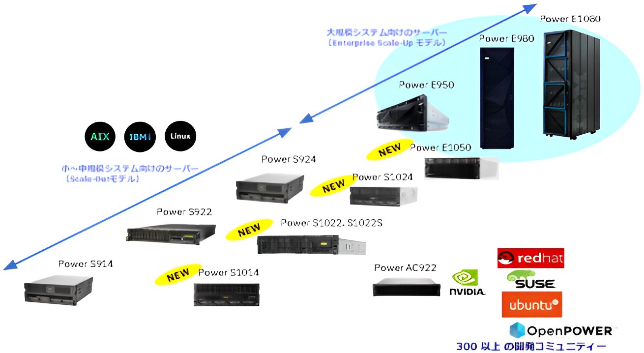 IBM Power Systems | 製品・ソリューション | エヌアイシー・パートナーズ株式会社