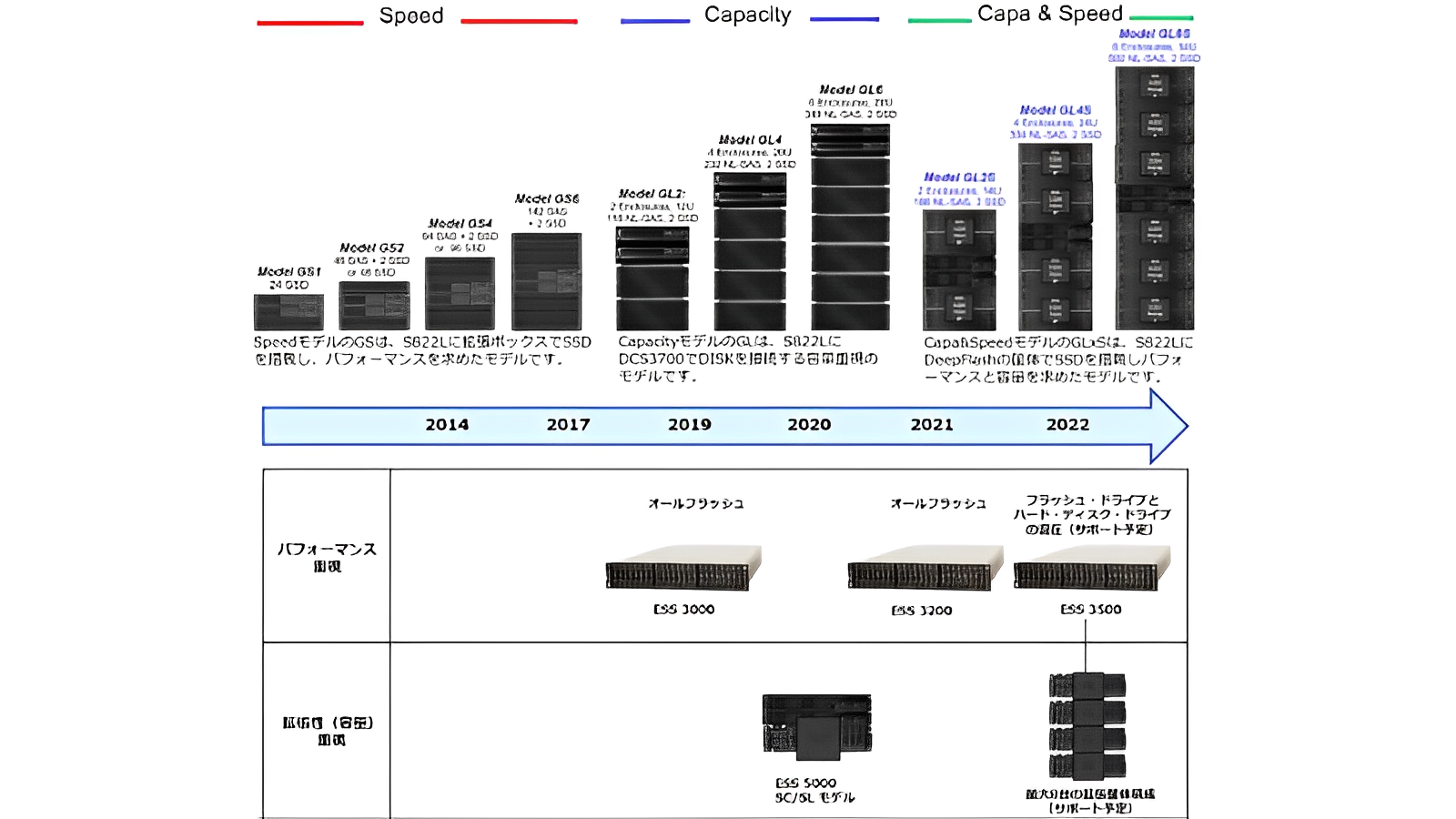 IBMストレージ製品 | 製品・ソリューション | エヌアイシー・パートナーズ株式会社