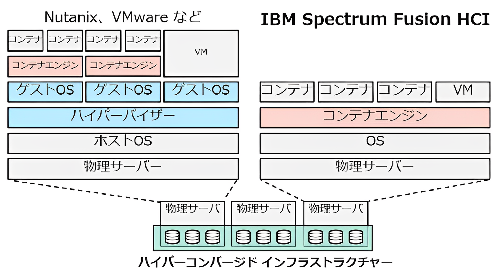 IBMストレージ製品 | 製品・ソリューション | エヌアイシー・パートナーズ株式会社
