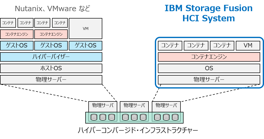 IBMストレージ製品 | 製品・ソリューション | エヌアイシー・パートナーズ株式会社