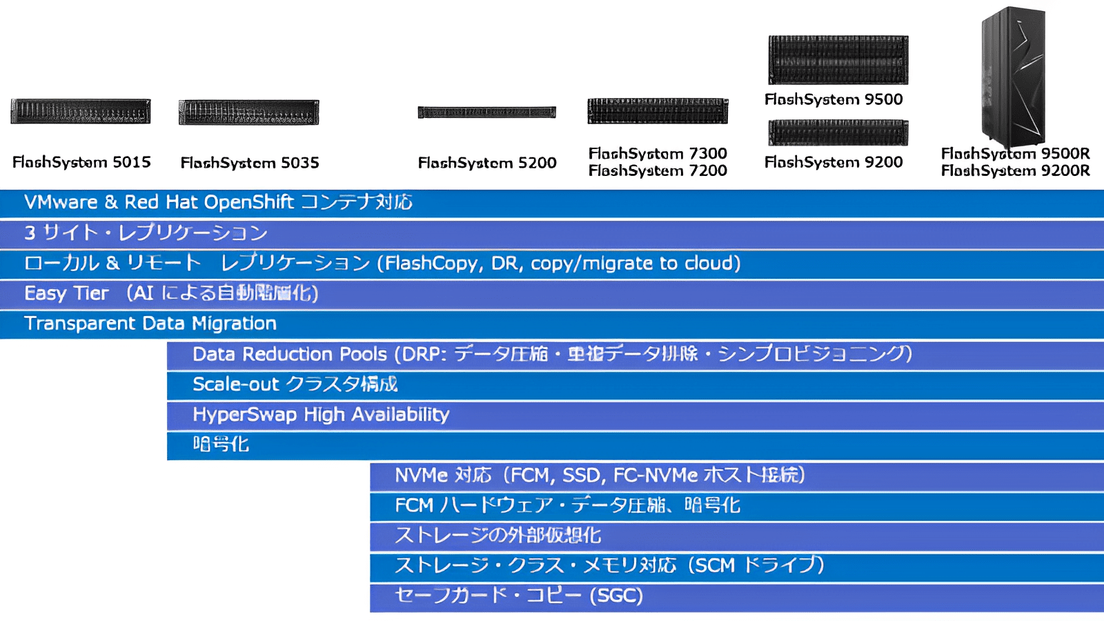 IBM ストレージ製品 | 製品・ソリューション | エヌアイシー・パートナーズ株式会社
